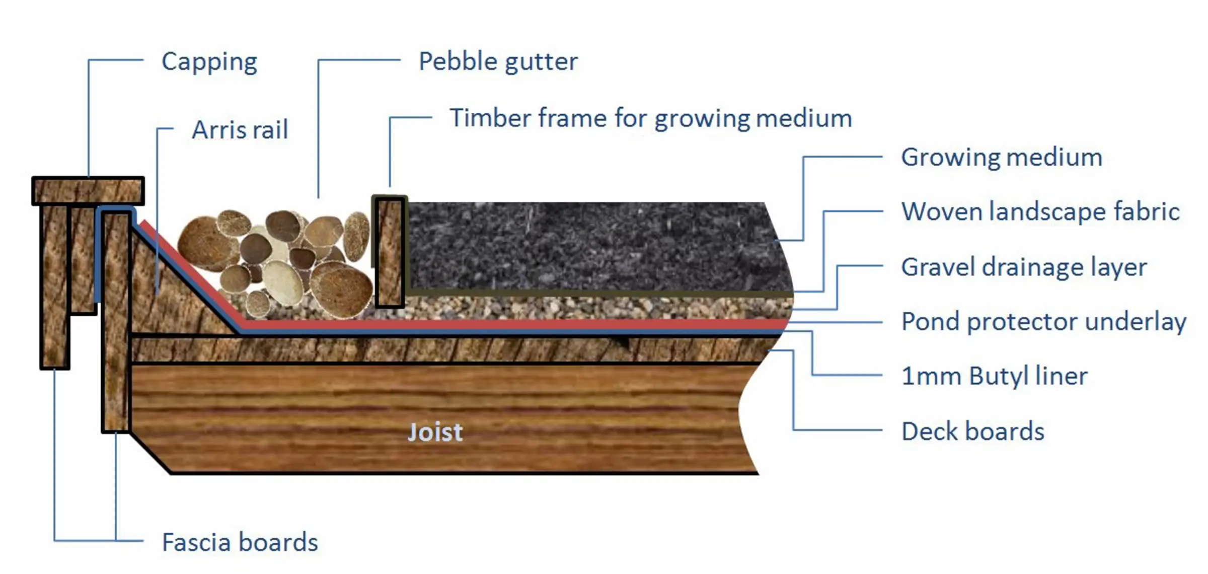 Green Roof Construction Detail Wood Green Roofs | Urban Green Blue